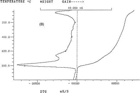 Tg Dtg Plot Of The Total Sample As11 A Tg Dtg Plot Of The Finer Download Scientific Diagram Tg Dtg Plot Of The Total Sample As11 A Tg Dtg Plot Of The Finer Download Scientific Diagram