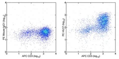 Cd109 Monoclonal Antibody Hu17 Pe Ebioscience™ Invitrogen 12