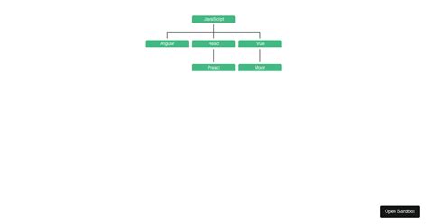 vue orgchart examples codesandbox