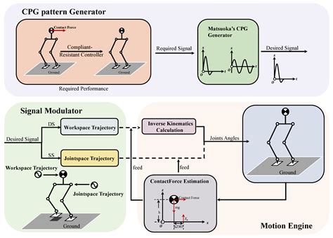 Central Pattern Generator With Defined Pulse Signals For Compliant Resistant Control Of Biped Robots