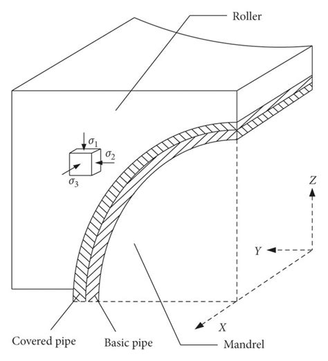 The Stress State In Deformation Zone And Finishing Zone Of Pilger Hot Download Scientific