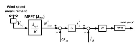 The Principle Of Switch Mode Rectifier Control Strategy With Optimal