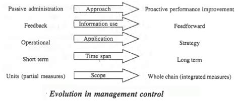 Scm Measurement Vskills Blog