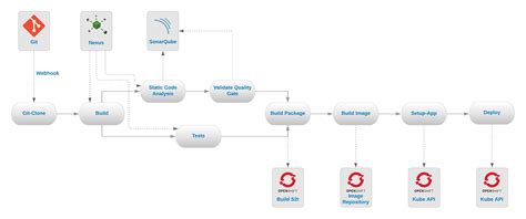 How To Build Cloud Native Pipelines DevMode