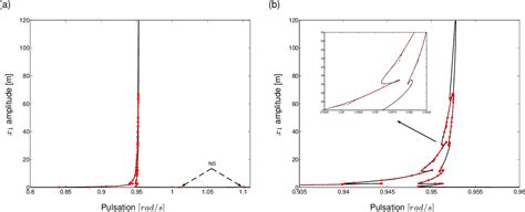 Figure 1 From Design Procedure Of A Nonlinear Vibration Absorber Using Bifurcation Analysis
