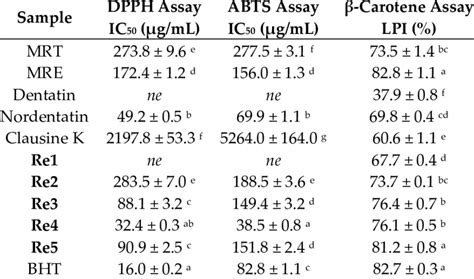 Antioxidant Activities Of Mr Extracts Fractions And Isolated