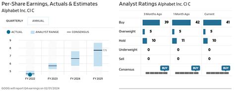 Google Stock Forecast Price Prediction What S Next For Google Stock Price