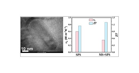 Enhanced Thermoelectric Performance Of Bi046sb154te3 Nanostructured With Cdte Acs Applied