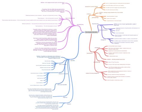 Thyroid Gland Disorders Thyroidectomy Types Of Thyrodectomy Partial…