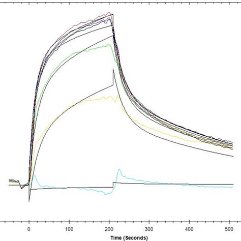 Sensogram Of Fix Binding To Immobilized Fviii‐derived 558‐loop