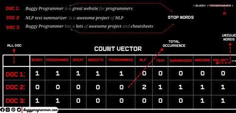 How To Build A Basic Nlp Text Summarizer From Scratch In 2021 Buggy