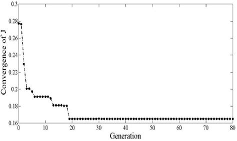 Convergence Of Objective Function Download Scientific Diagram