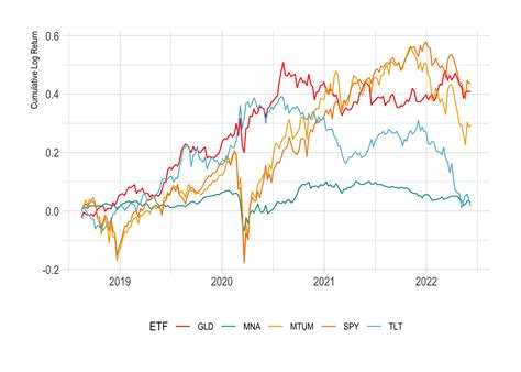 Dipping My Toes Into Etf Correlations Dean Markwick