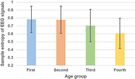Sample Entropy Of Eeg Signals In Different Age Groups Error Bars Download Scientific Diagram