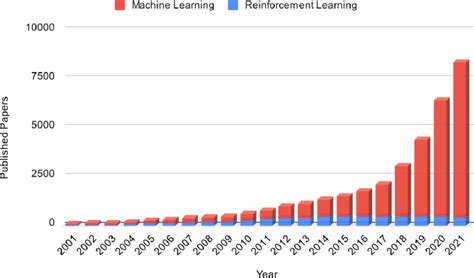 trends of number of published machine learning papers and reinforcement