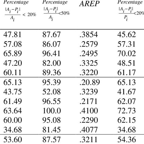 Measures Of Relative Prediction Error Download Table