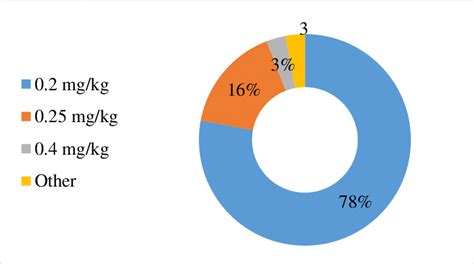 Preferred Dose Of Tenecteplase In Acute Ischemic Stroke Download