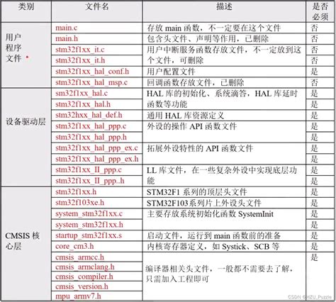 【1】stm32·hal库·新建工程模板【一步到位】如何使用keil自带的hal库 Csdn博客