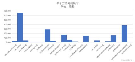 深入研究android启动速度优化（上） 看完这些启动优化已经完成80 了 app启动性能优化 csdn博客