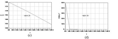 gain and delay versus bias current i plot of mcml inverter for download scientific diagram