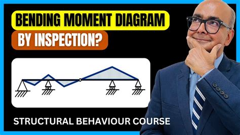 Complex Beams Examples Bending Moment By Inspection I Istructe