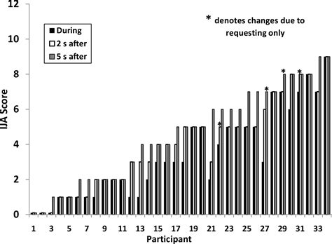 Figure 2 From Improving Accuracy Of Joint Attention Assessment By