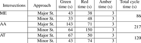 Current Signal Phasing Plans Of The Analyzed Intersections Download Table