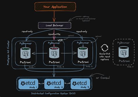 high availability ha postgresql cluster with patroni by christopher