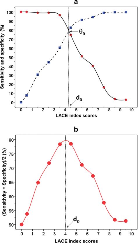 Two Graph Roc Plot To Identify Frequent Readmissions Showing The Download Scientific Diagram