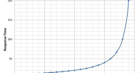 the role of scalability models in performance testing