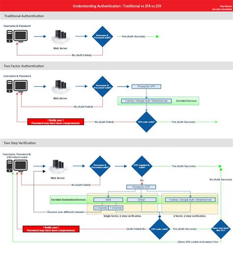 Two Step Verification Or Two Factor Authentication Digitalprivacywise