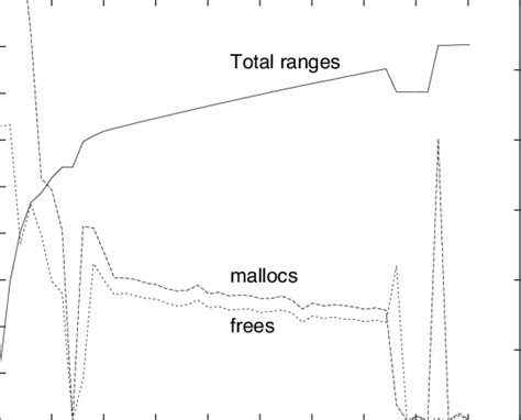 Calls To Malloc And Free Over Time For Vim Download Scientific Diagram