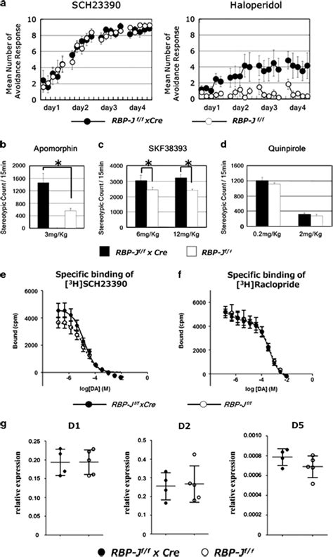 Effects Of Dopaminergic Agonists And Antagonists On Behaviors Of