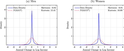 Density Of Annual Change In Log Income By Gender Download Scientific Diagram
