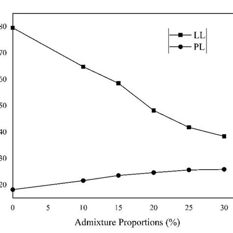 Variation Of Atterbergs Limits With Admixture Addition Download Scientific Diagram