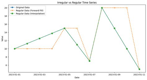 Converting Irregular Intervals To Regular Intervals With Pandas