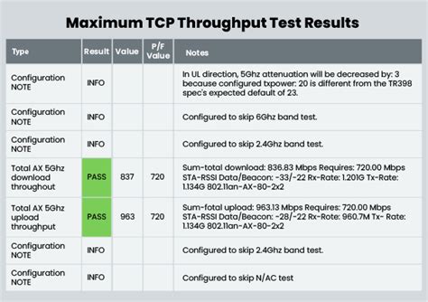 What Is Wi Fi Testing Plan Tr 398 And Their Inferences