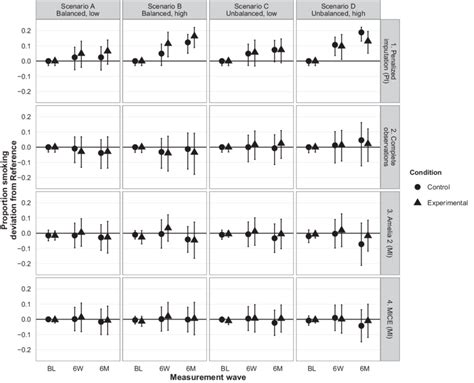 Deviations From Reference After Applying Missing Data Approaches In Download Scientific Diagram