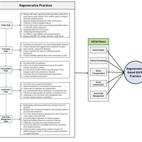 Gscm Practices Used In The Construction Industry Download Scientific