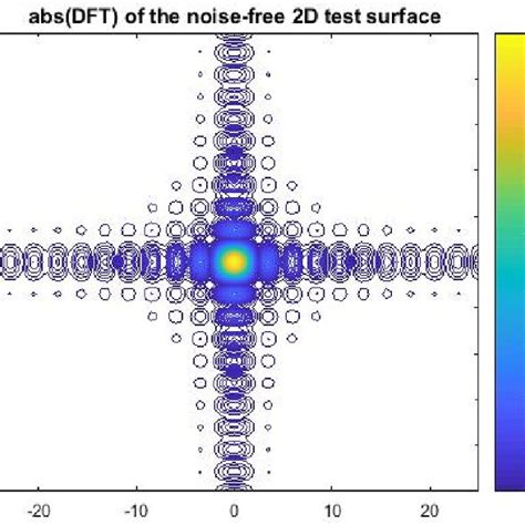 Processed 2d Dft Amplitude Spectrum Of The Noise Free Data With Space