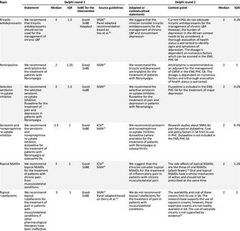 Recommendations Not Endorsed In Delphi Round One And Results Of Delphi