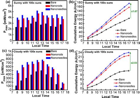 The Maximum Output Power Densities P Max Of The Solar Cells