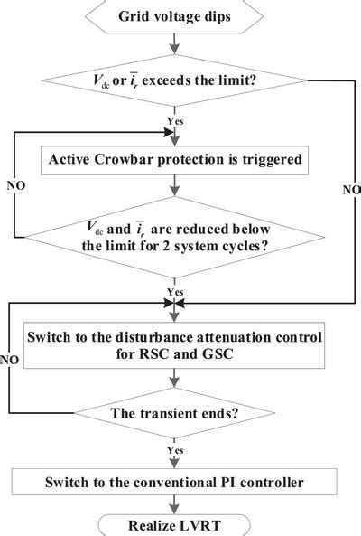 Flowchart Of The Proposed Lvrt Control Scheme Download Scientific Diagram