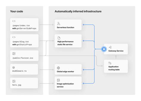 Framework Defined Infrastructure Vercel Framework Defined Infrastructure Vercel