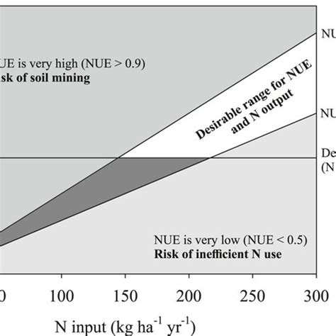 Two‐dimensional Graphic Showing Nitrogen Use Efficiency Nue In