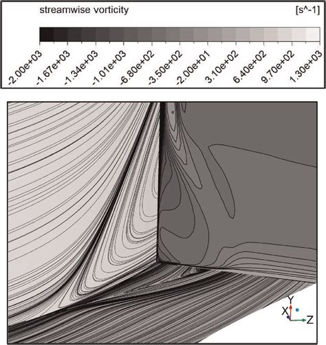 The Streamwise Vorticity At 68 C X Bsl 2003 L Surface Friction Download Scientific Diagram