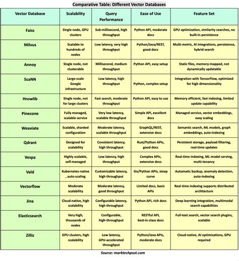 Comparative Analysis Of Top 14 Vector Databases Features Performance