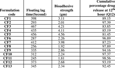 Response Of Experimental Design Formulations Download Table