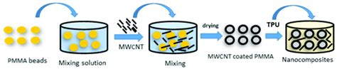 Schematic Representation Of The Fabrication Of Mwcnt Coated Pmma Download Scientific Diagram