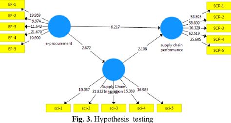 Figure 3 From The Effect Of Supply Chain Innovation And E Procurement Implementation On Supply